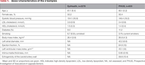 Table From LargeScale Metabolomics And The Incidence Of Cardiovascular Disease Semantic Scholar
