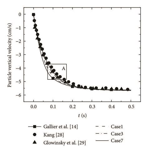 Evolution Of Particle Vertical Velocity With Time A B Is The