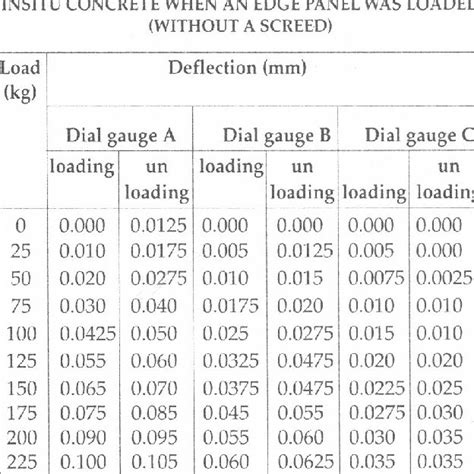Pdf Load Testing On A Reinforced Precast Slab System For Residential