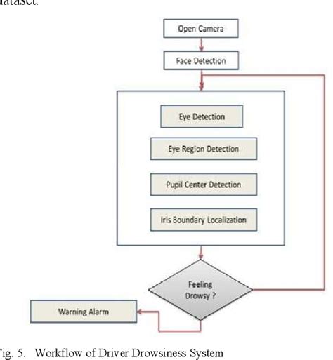 Figure From Detection And Alerting Of Driver Drowsiness Using A Machine Learning Approach