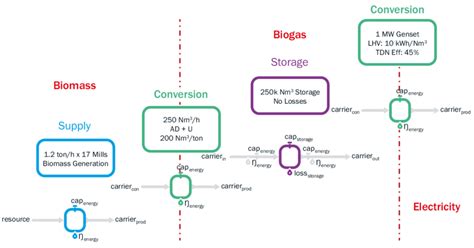 Modelling Scheme Of A Single Biomass Power Plant Download Scientific