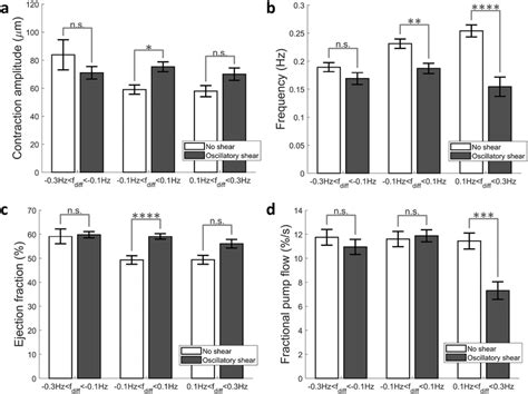 Four Parameters Of Contractility Contraction Amplitude Contraction