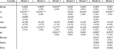 Quantile Regression Results Median Robust Standard Errors Download Table
