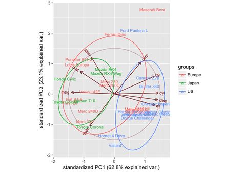 R PCA Tutorial Principal Component Analysis DataCamp