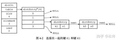 基本数据结构 dict 知乎