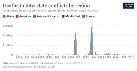deaths in interstate conflicts by region our world in data