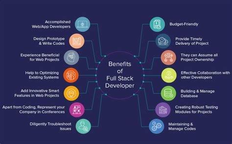 Why Should You Choose Full Stack Development For Your Business Techiexpert