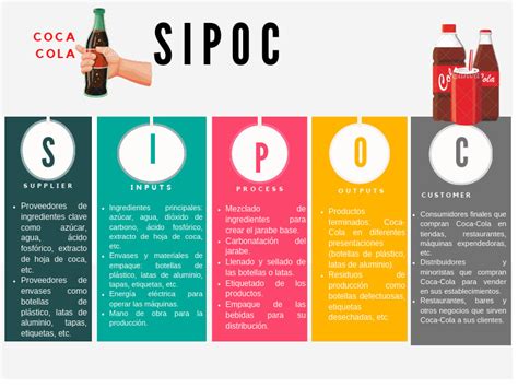 Multicolor Professional Minimalist Sipoc Business Analysis Graph Pdf Coca Cola Botella