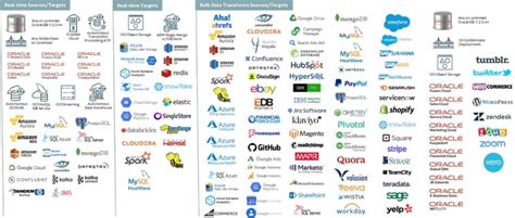 Announcing Support For 40 Heterogeneous Data Connectors And Integrated Etl In Oci Goldengate