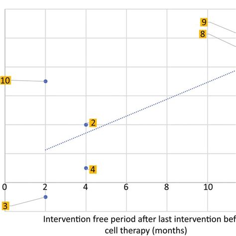 Efficacy Evaluation Of Pbmnc Qqc Therapy In Patients Relationship