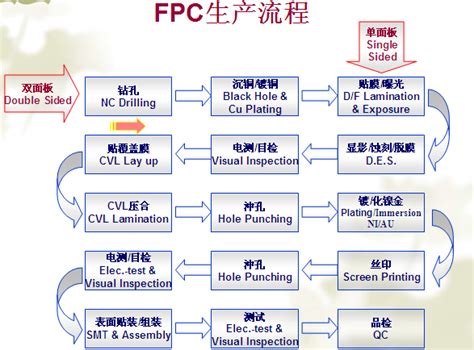 About The Introduction Of FPC Manufacturing Process