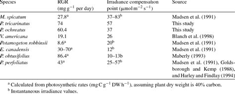 Comparison Of Rgr And Irradiance Compensation Point Between Various