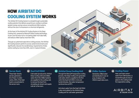 Airbitat Data Centre Dc Cooling System