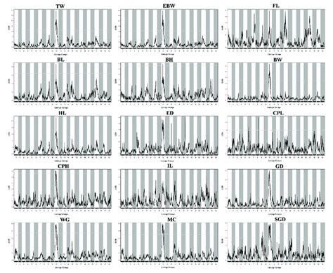 Qtl Mapping For The Traits Of Growth Morphology And Sex In Download Scientific Diagram