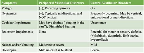 Vestibular System Lecture Exam 3 Diagram Quizlet
