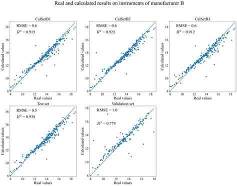 Predicted Versus Measured Plots Of The All Data Sets Based On An