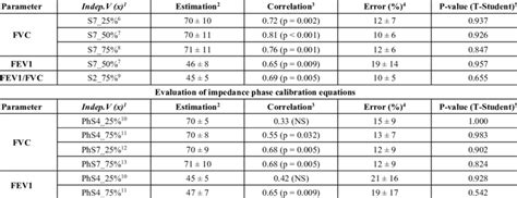 Evaluation Of The Calibration Equations Of The Impedance Module Download Scientific Diagram