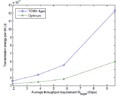 figure 3 from 역방향 cdma 시스템에서 에너지 최적화된 전송기법 그래프 이론적 접근 energy