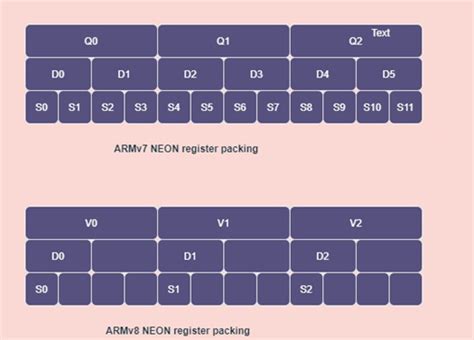 Arm Neon Optimization A Practical Approach Ignitarium