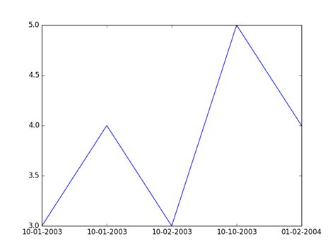 Python Plot Datetime X Axis Evenly Spaced Days Stack Overflow