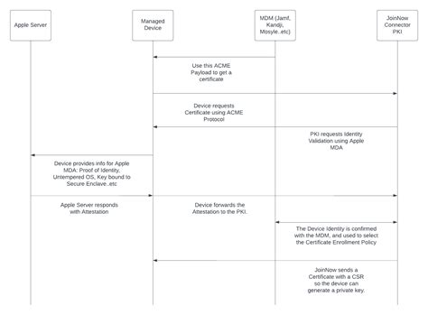 Apple Managed Device Attestation Explained