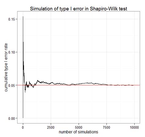 Type I Error Rates In Test Of Normality By Simulation R Bloggers