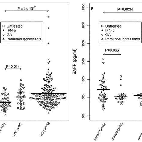 Average B Cell Activating Factor Baff Levels In The Plasma Of Download Scientific Diagram
