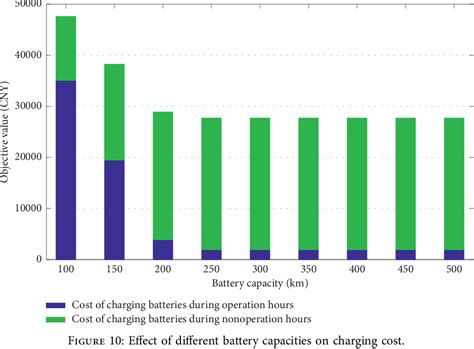 Figure 1 From Optimal Charging Scheduling And Management With Bus Driver Trip Assignment