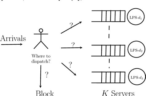 Figure 1 From Load Balancing With Heterogeneous Schedulers Semantic Scholar