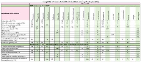 Antibiograms Kowloon Central Cluster Table Kwh 1 Antibiogram For