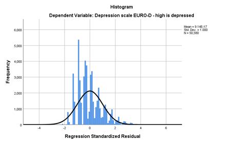 In Linear Regression Does The Dependent Variable Have To Be Normally Distributed Researchgate