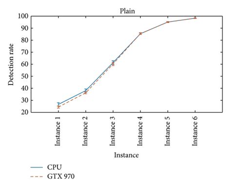 Confidential Interval Graph Of Plains Download Scientific Diagram