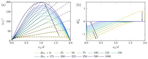 Rotation Number Dependence Of The Dimensionless A Mean Streamwise