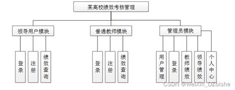 （附源码）springboot某高校绩效考核管理 毕业设计 012208工作量考核源码 Csdn博客