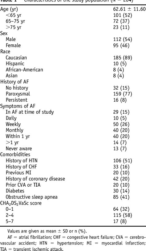 Table 1 From Validation Of An Algorithm For Continuous Monitoring Of Atrial Fibrillation Using A