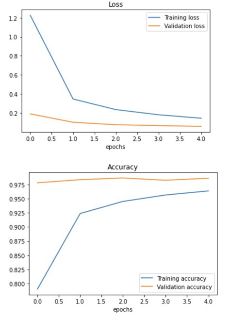 Tensorflow Transfer Learning Feature Extraction In Image Classification