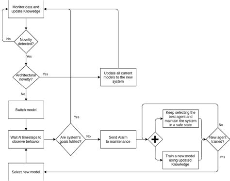 Model Switching Adaptation Diagram Download Scientific Diagram