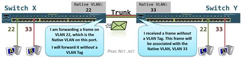Virtual Local Area Networks VLANs Practical Networking Net