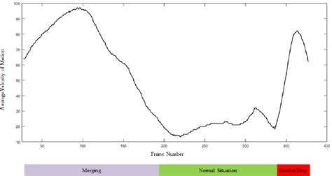 Figure 8 From Recognition Of Crowd Abnormal Activities Using Fusion Of Handcrafted And Deep