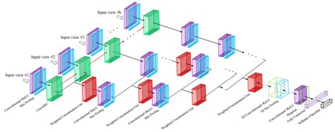 Basic Architecture Of The Proposed Multiview Sar Atr Network Download Scientific Diagram