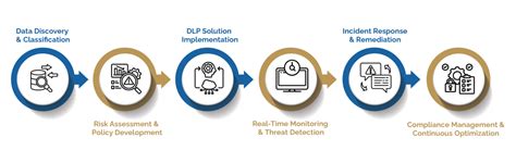 DLP Services In India Best Data Loss Prevention Solution Provider Company In India Techchef