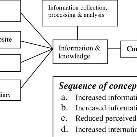 Information Interaction Reduced Perceived Risk A Multi Dimensional