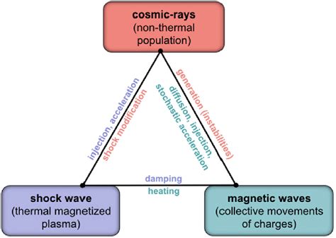 Sketch Of The Physical Components And Their Couplings In The Diffusive Download Scientific