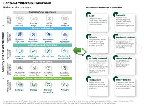 Horizon Architecture A Hidden Superpower To Activate Business Strategy