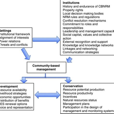 Framework Of Analysis Framework Charts Diagrams Graphs