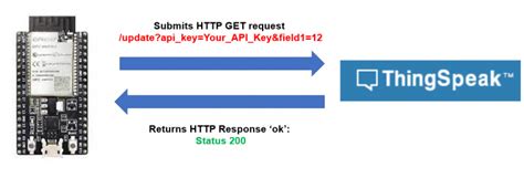 Get With Esp32 Using Openweathermap And Thingspeak