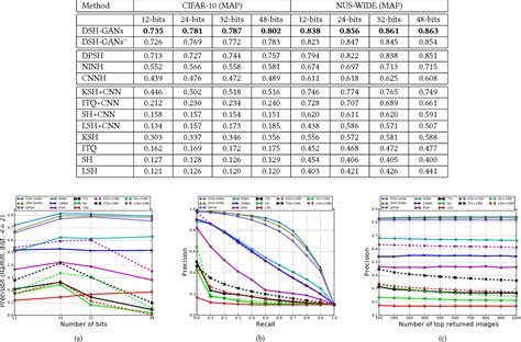 Figure 1 From Deep Semantic Hashing With Generative Adversarial Networks Semantic Scholar