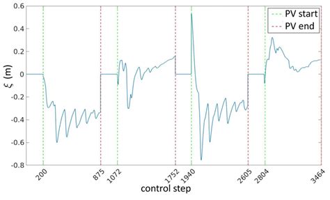 Navigation Error ξ From The Real Pv Midline Rgb Camera Download