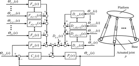 Figure 1 From An Iterative Tuning Approach For Feedforward Control Of