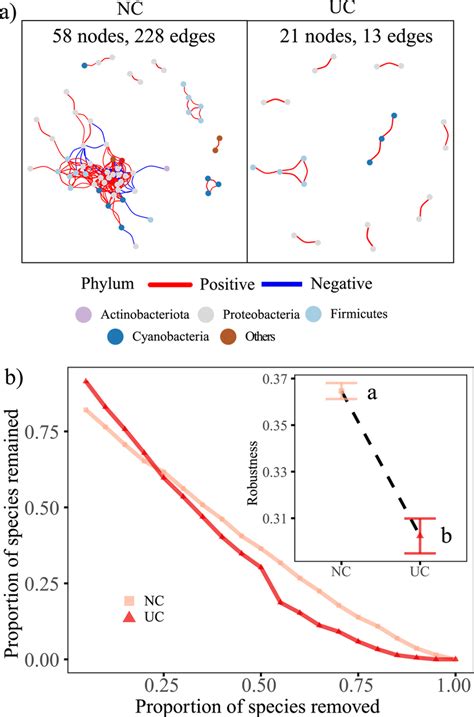 A Microbial Co‐occurrence Networks In Different Locations The Nodes Download Scientific